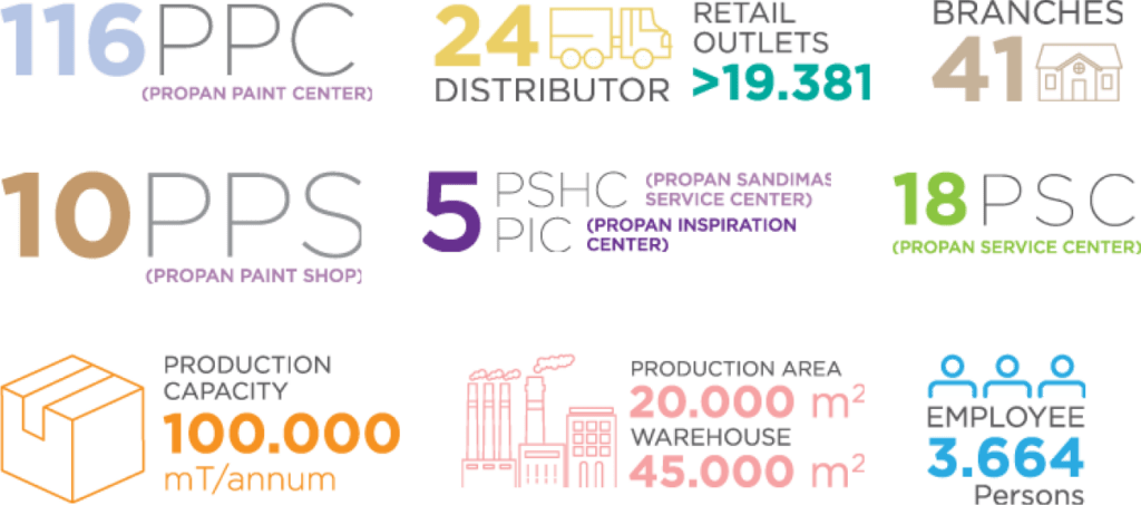 Tentang Kami - PT Propan Raya ICC
